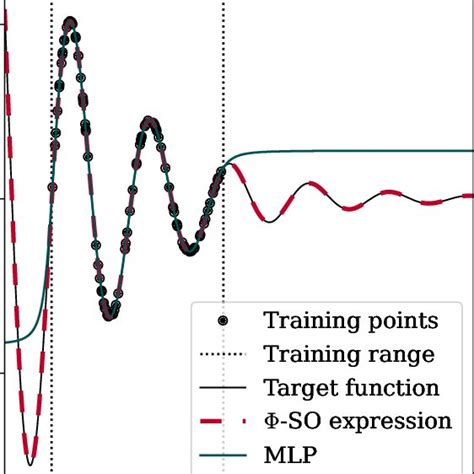 Symbolic Regression Results When Applying The Φ So Algorithm Allowing