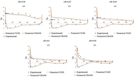 Fluids Special Issue Advances In Numerical Methods For