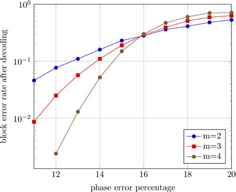 figure 1 from decoding color codes by projection onto surface codes