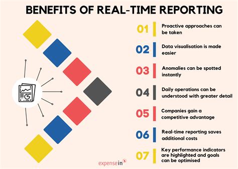 The Benefits Of Real Time Reporting For Your Business Expensein Blog