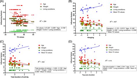 Multiple Linear Regression Analysis Of T2 Values And Motor Behavior