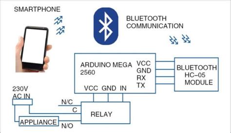 Voice Controlled Home Automation System