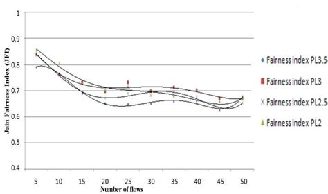 fairness index for different pathloss exponents figure 6 shows the jain