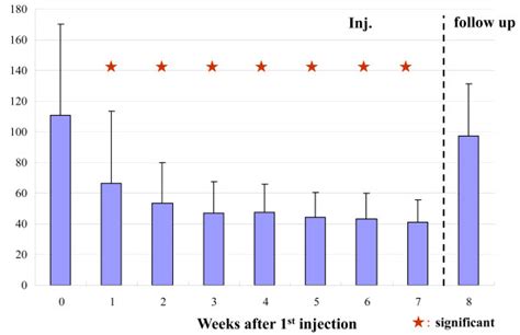 Serum Triglycerides Hour After Injection Slightly Abnormal Findings Download Scientific