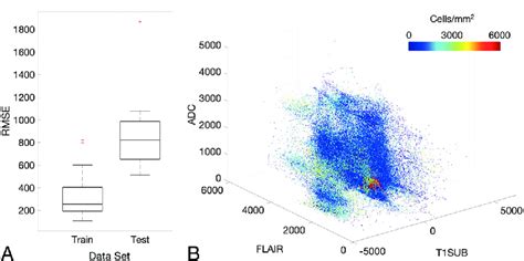 A Subject Level RMSE Values For The Training And Test Data Sets Download Scientific Diagram
