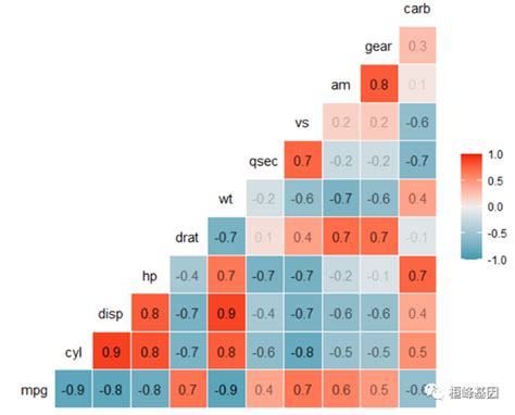 Figdraw 12 Sci 文章绘图之相关性矩阵图（correlation Matrix） 知乎