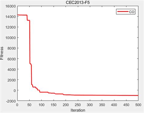 Cec2013（matlab）：猎豹优化算法（the Cheetah Optimizer，co）求解cec2013