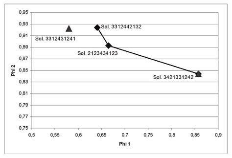 Pareto Frontier For The Solutions Corresponding To The Multiobjective