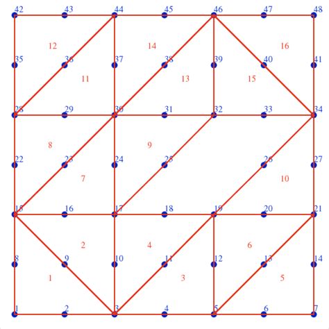Triangulation Triangulation Of 2d Data