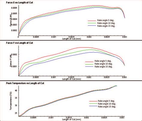 The Variation Of Rake Angle Compared With Cutting Force Fx And Fy And Download Scientific