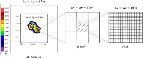 The Interconnection In Terms Of The Simulation Domain Between The Three Download Scientific