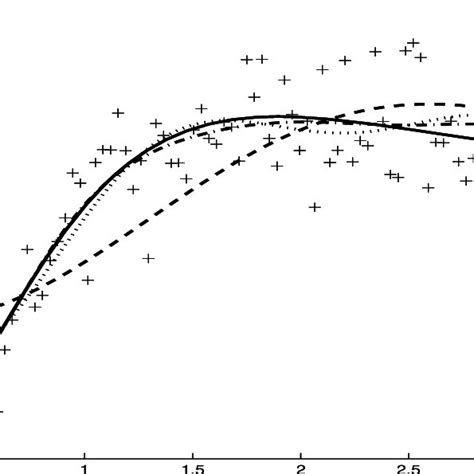 An Example Of Kernel Pls Regression The Generated Function Z Is