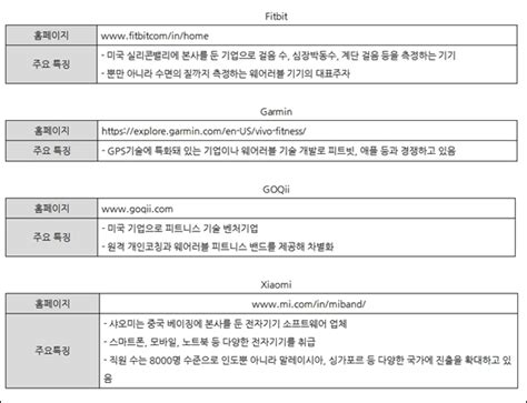 인도 웨어러블 피트니스 밴드 시장동향
