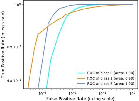 receiver operating characteristics roc and auc value for 3 class rf