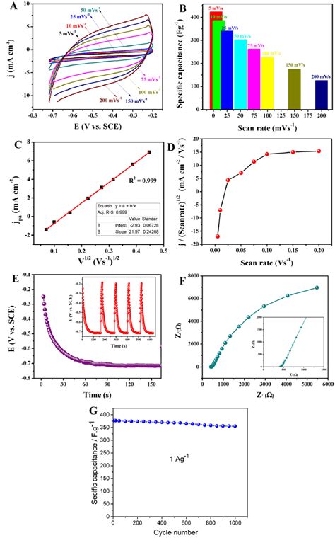 A Cv Curves At Different Scan Rates Of 5200 Mvs⁻¹ B Bar Graph Of
