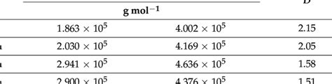 Gel Permeation Chromatography Gpc Results Download Scientific Diagram