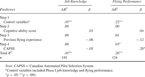 Hierarchical Regression Analysis Predicting Performance On Phase Ii