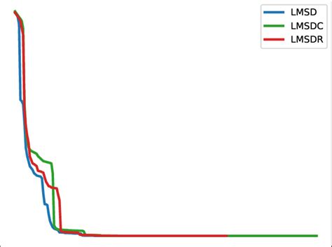 Convergence History Of Quadratic Function F X N Download Scientific Diagram