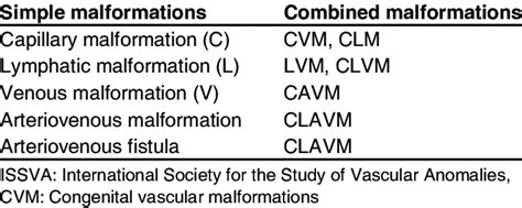 Issva Classification Download Table