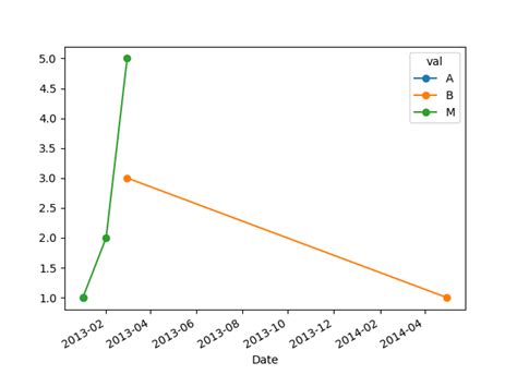 Python How To Plot Pandas Dataframe With Date Yearmonth Stack Overflow