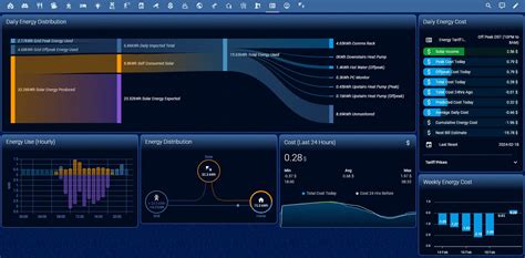 how to get a panel with wider colums in lovelace frontend home