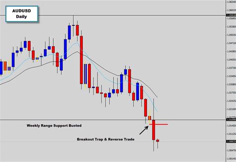 Breakout Trap And Reverse Fakeout Price Action Strategy