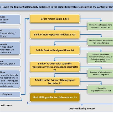 Final Bibliographic Portfolio Selection Process Via Proknow C Download Scientific Diagram