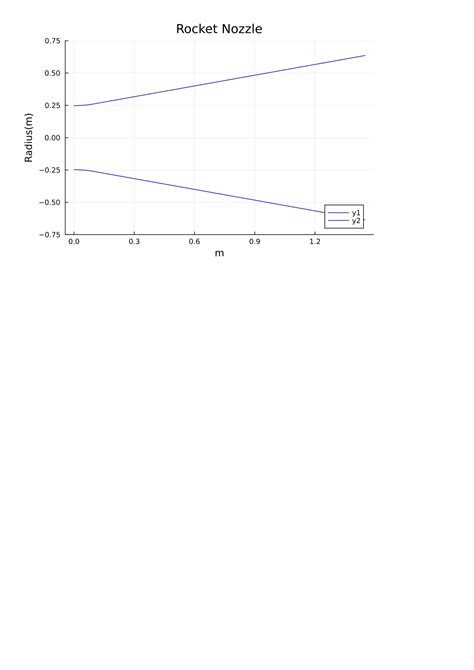 How To Delete The Number Of Lines Plotted In The Graph New To Julia Julia Programming Language