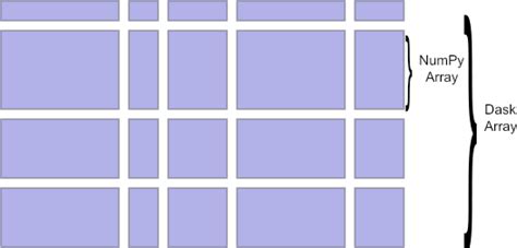 Dask Array In Python Codespeedy The Dask Arra Collection Small Numpy