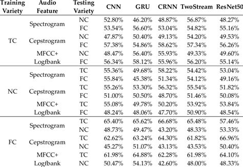 Testing Results Of Using Calls Of Chicks Of Different Varieties For