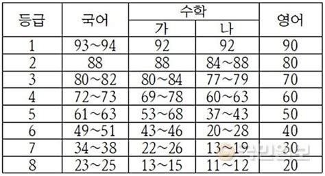 수능 등급컷 예상 1등급 국어 93~94점 수학 92점” 인스티즈instiz 이슈 카테고리