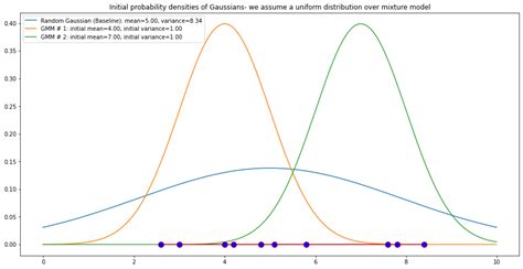 Simplest Illustration Of Clustering Using Probabilistic Distribution