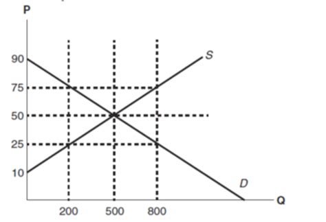 Solved In The Market Depicted In The Graph Which Price Chegg