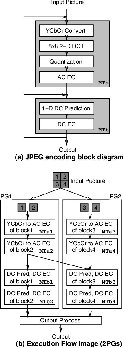Figure 1 From Multigrain Parallel Processing For Jpeg Encoding On A Single Chip Multiprocessor