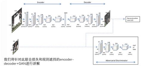 Encoder Decoder Gan Ning