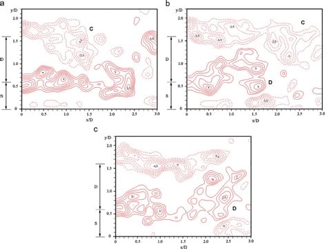 A Time Sequence Of Contour Plots Of O Z Du E For Square Cylinder At