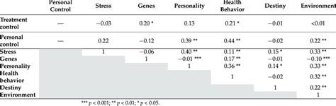 Correlations Between Causal Attributions And Treatmentpersonal Control Download Scientific