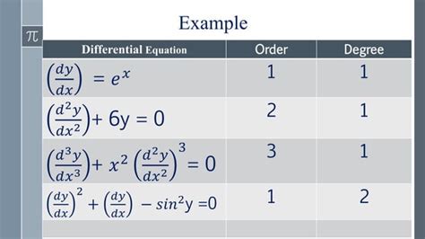 Differential Equation And Its Order And Degree PPTX Physics Science