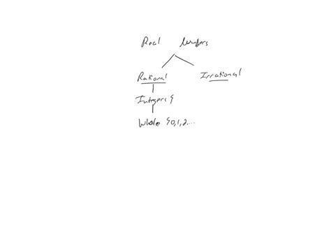 solved diagram correctly represents the real number system 9 × the