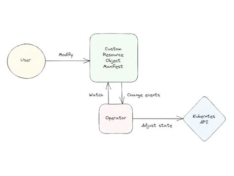Should Operators Be A Desirable Architecture For Kubernetes Applications My Framer Site