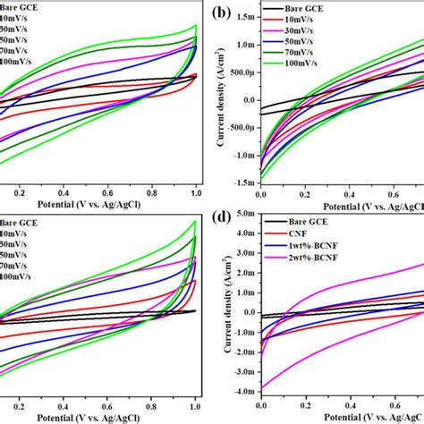 Cv Curves Of A Cnfs B 1 Wt Bcnfs C 2 Wt Bcnfs At Different Scan