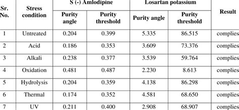 Peak Purity Study Of Drug Substance At Different Stressed Condition Download Table