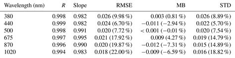 Amt Retrievals Of Precipitable Water Vapor And Aerosol Optical Depth