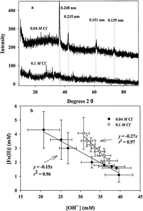 A X Ray Diffraction Patterns Of The Solid Phase Precipitates