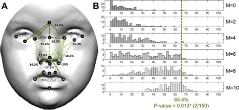 localized euclidean distance matrix analysis facial shape pairwise