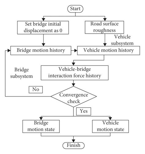 Flowchart Of Interhistory Iteration Download Scientific Diagram