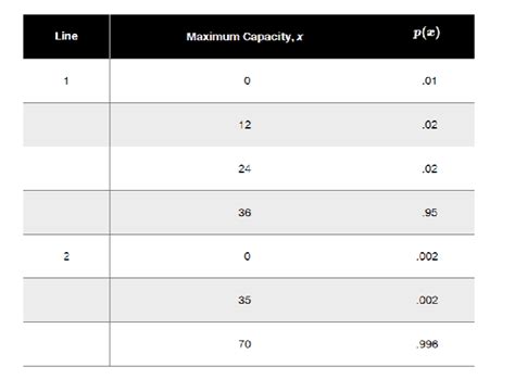 Solved \begin{tabular}{l|cc} \hline Line & Maximum Capacity, | Chegg.com