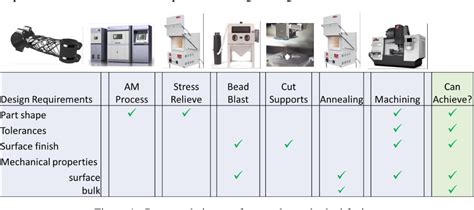 Figure 1 From Design For The Additive Manufacturing Process Chain