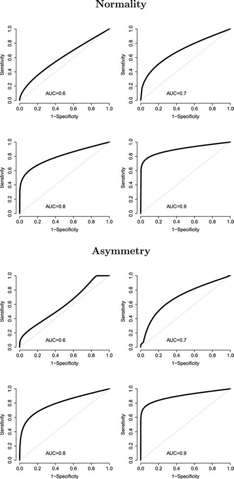 Groc Curves For The Normality Case Both Positive And Negative Subjects Download Scientific