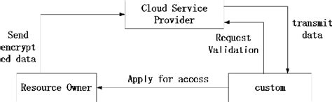 Figure 4 From Fine Grained Access Control Algorithm For Sensitive Data